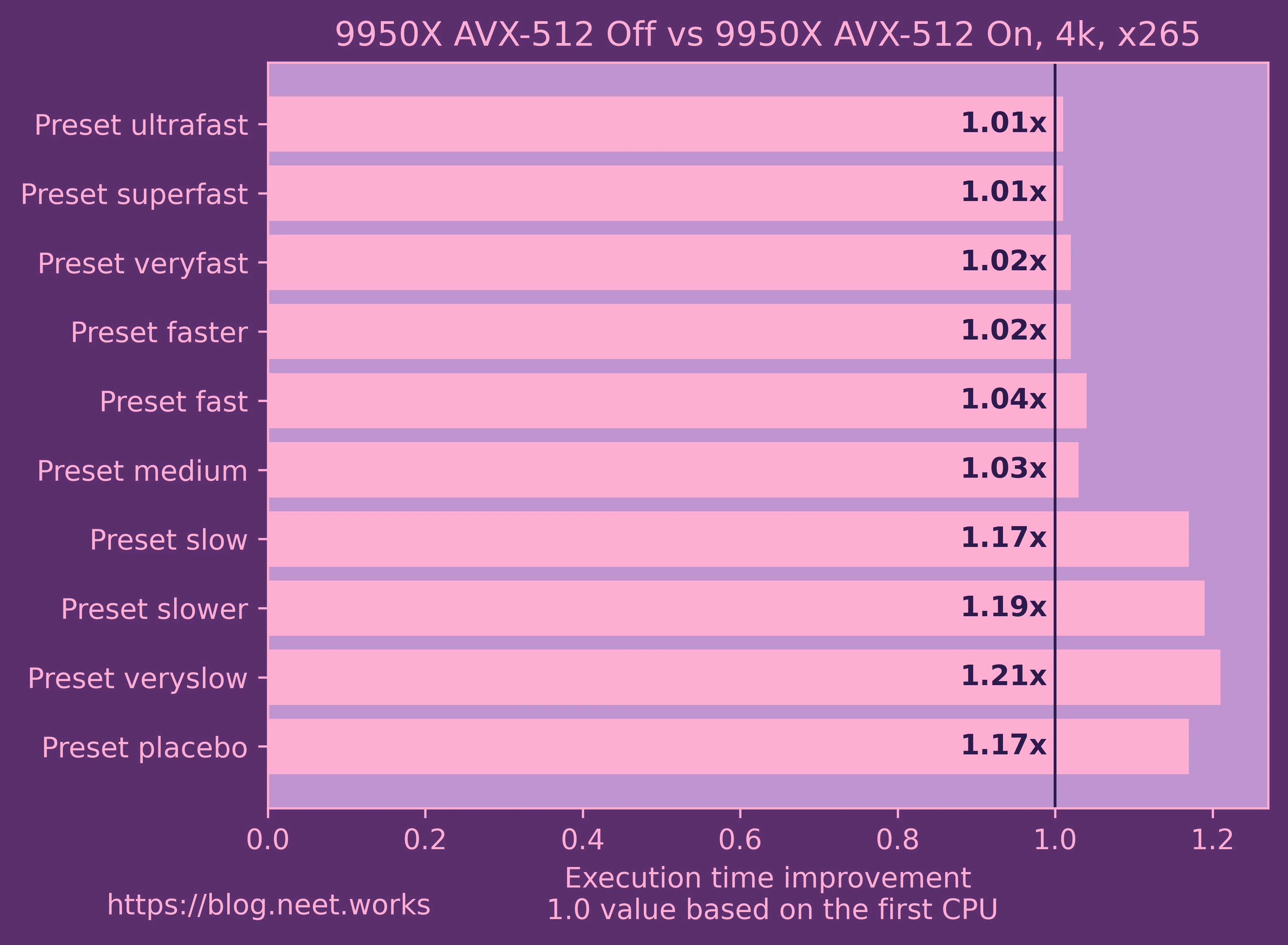 Benchmarking AVX-512 Video Encoding On Zen 5 · N.E.E.T. Works